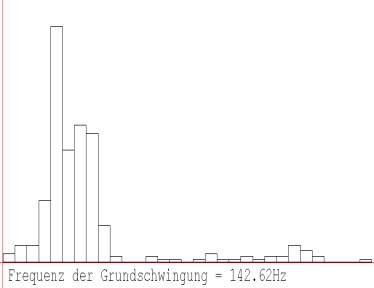 Durchführung einer Fourieranalyse